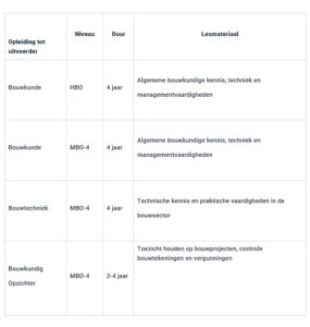 Werken als uitvoerder, alles wat je moet weten - Bouwselect